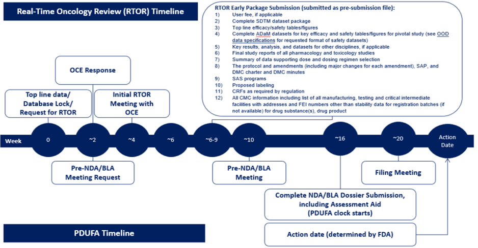 Real-Time Oncology Review (RTOR): First Drug Approval